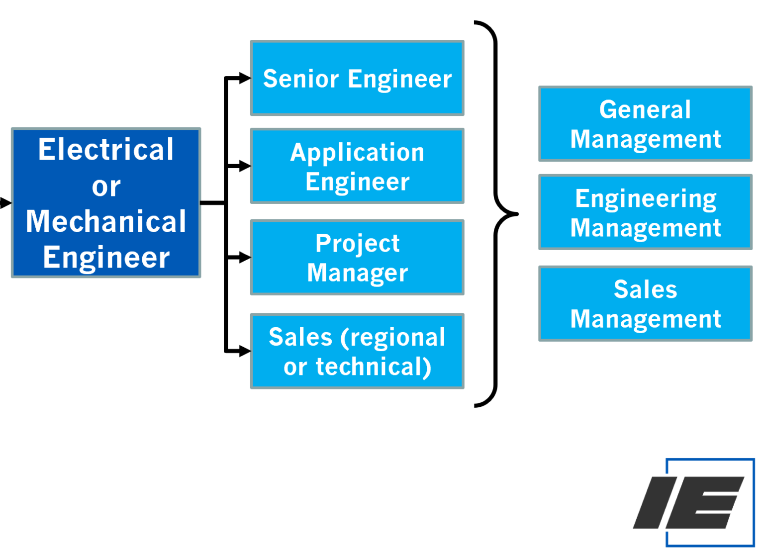 Apprenticeship – Electrical or Mechanical Engineering – IE Corp