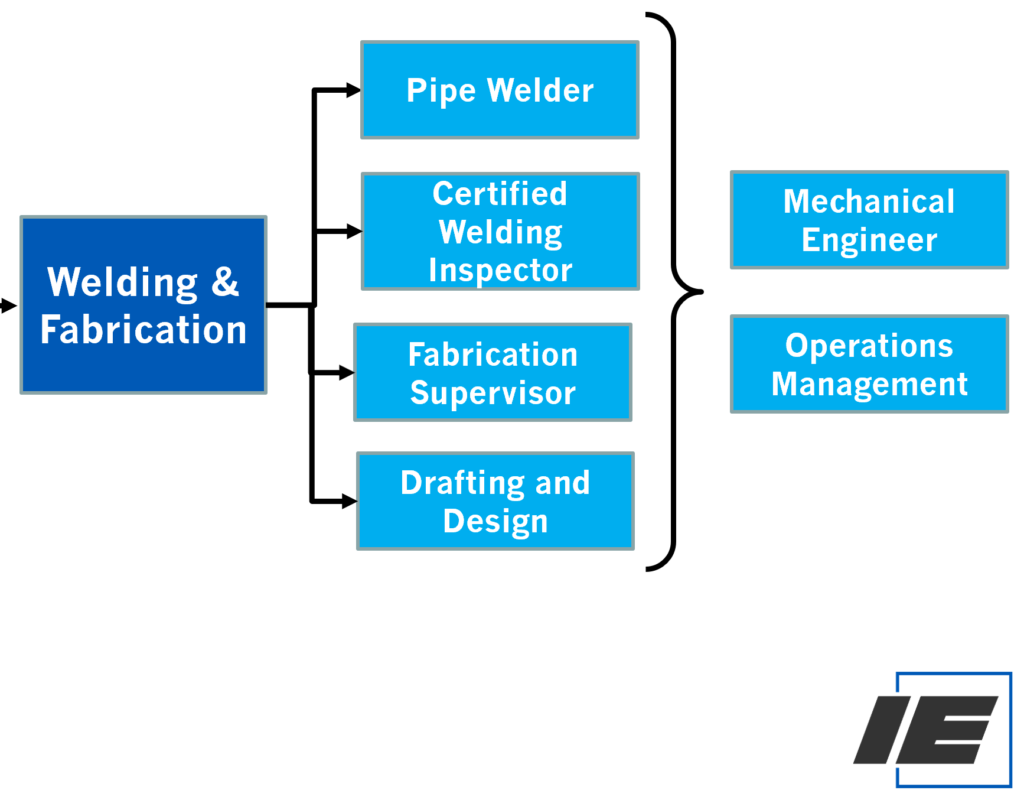 Apprenticeship – Welding & Fabrication – IE Corp